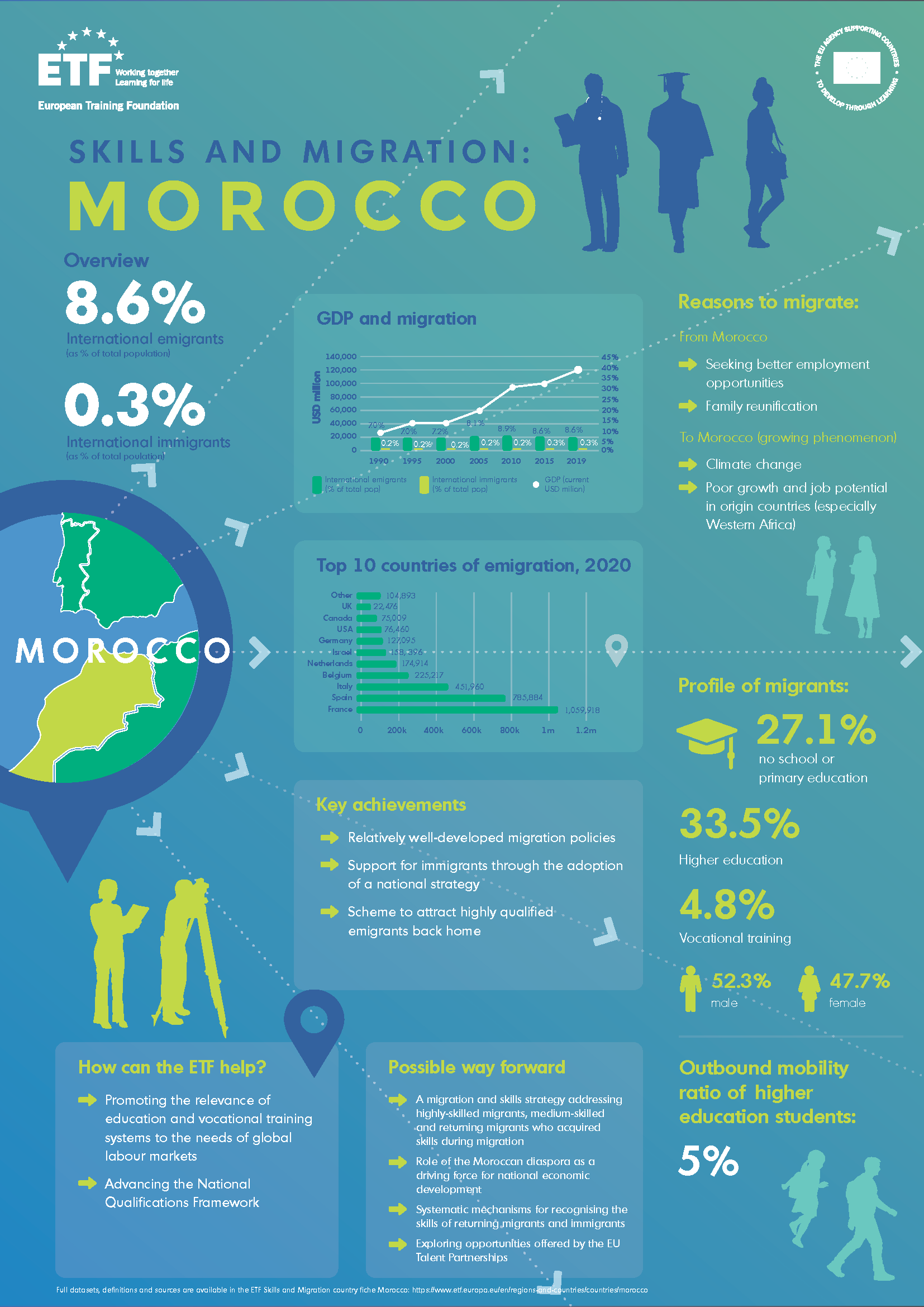 Skills and migration Morocco- infographic | ETF